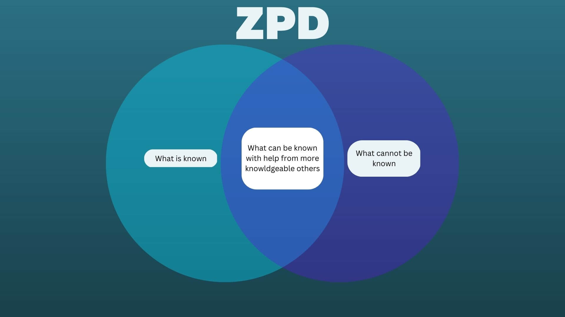 Applying Vygotsky's Sociocultural Theory To Literacy Teaching | Ronald ...